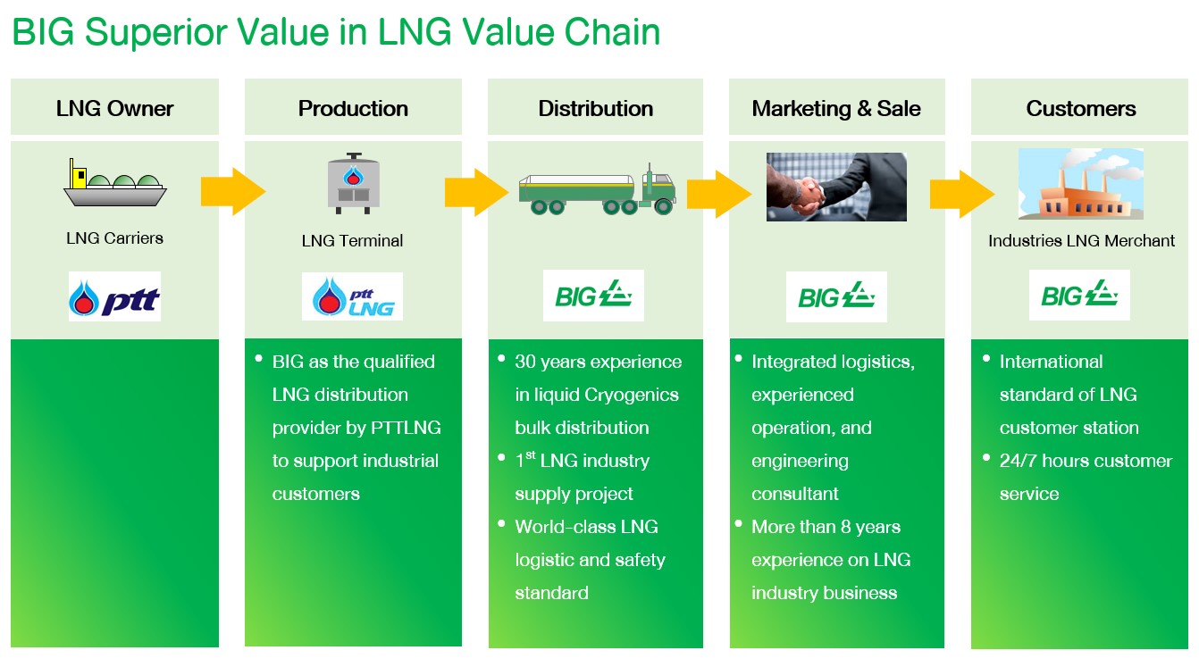 Liquefied Natural Gas (LNG) - Bangkok Industrial Gas Co., Ltd.