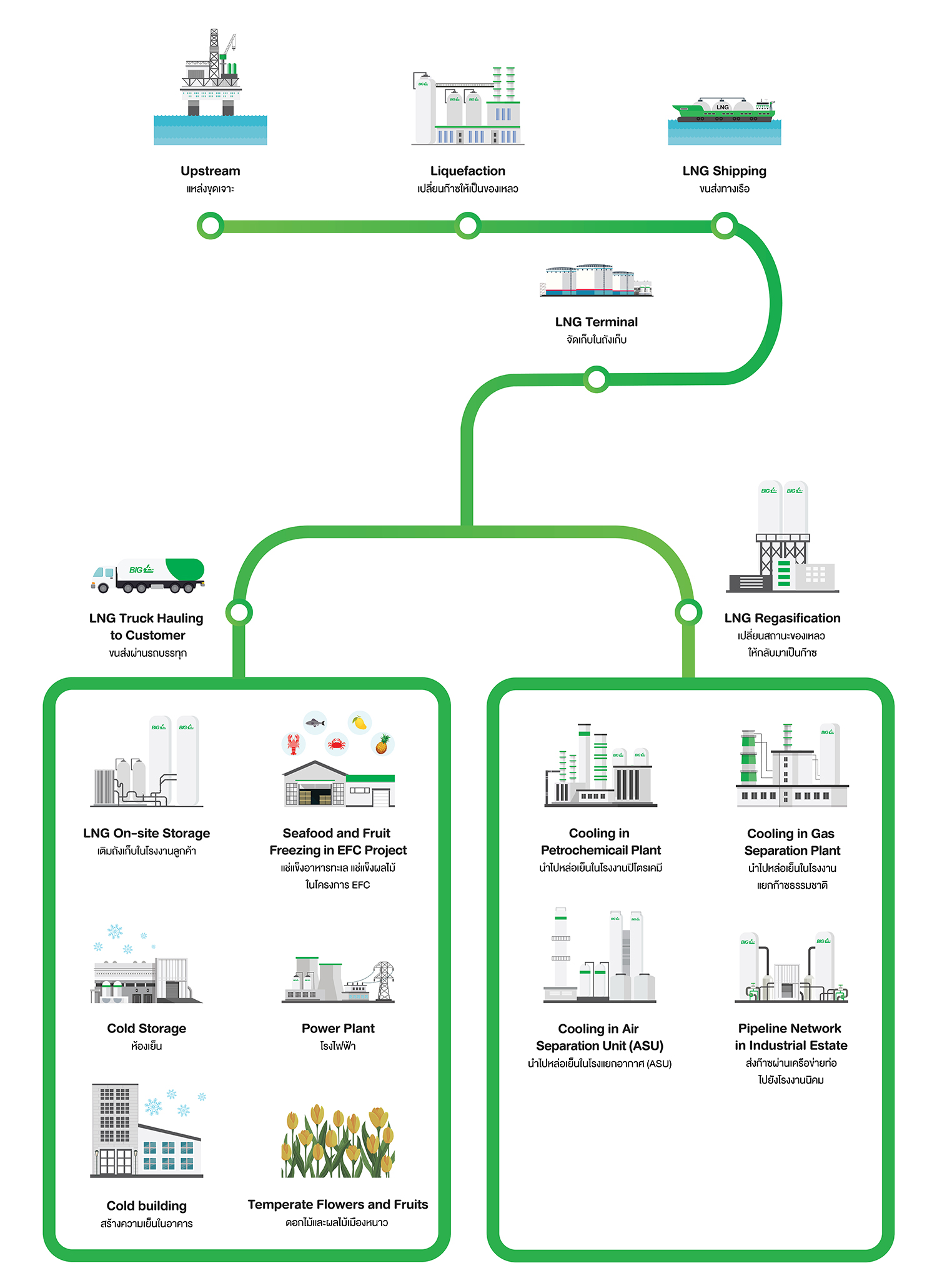 ก๊าซธรรมชาติเหลว (LNG) จำหน่ายและขนส่งทั่วไทย - BIG - A Climate ...