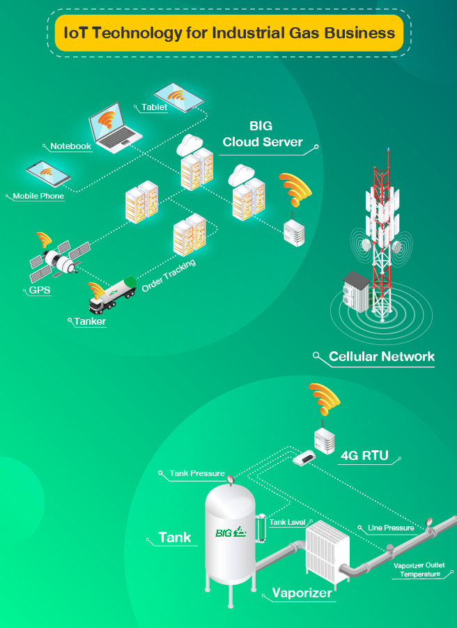 Industrial Gas Business Steps-up to Industry 4.0 with IoT Technology