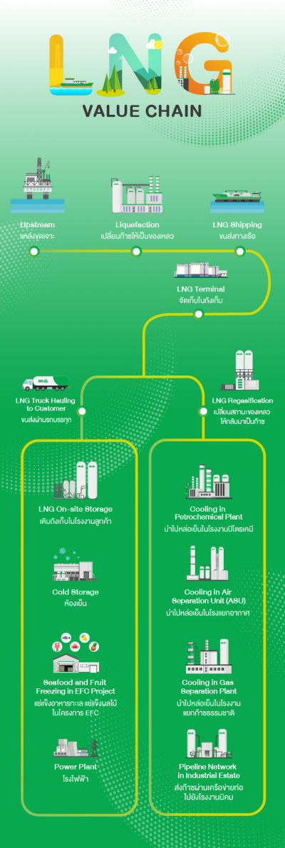BIG Superior Value in LNG Value Chain - BIG - A Climate Technology Company