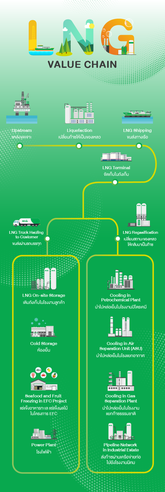BIG Superior Value in LNG Value Chain - BIG - A Climate Technology Company