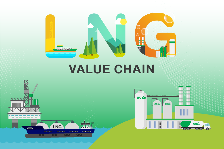 BIG Superior Value in LNG Value Chain - BIG - A Climate Technology Company