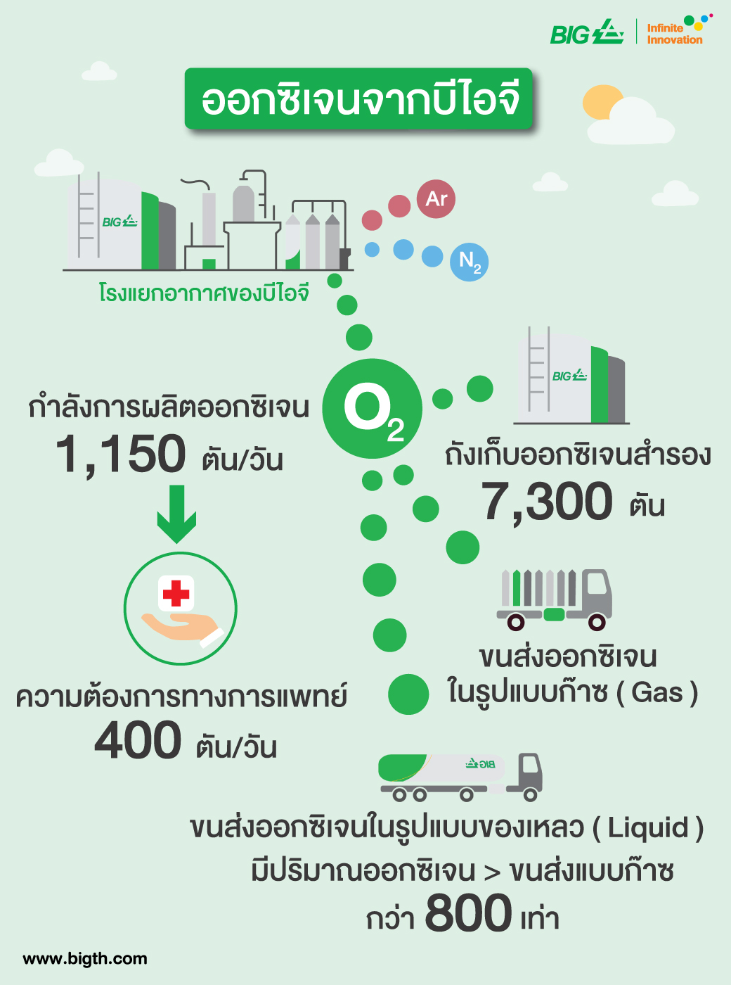BIG Confident in Sufficient Supply of Medical Oxygen for Field Hospitals